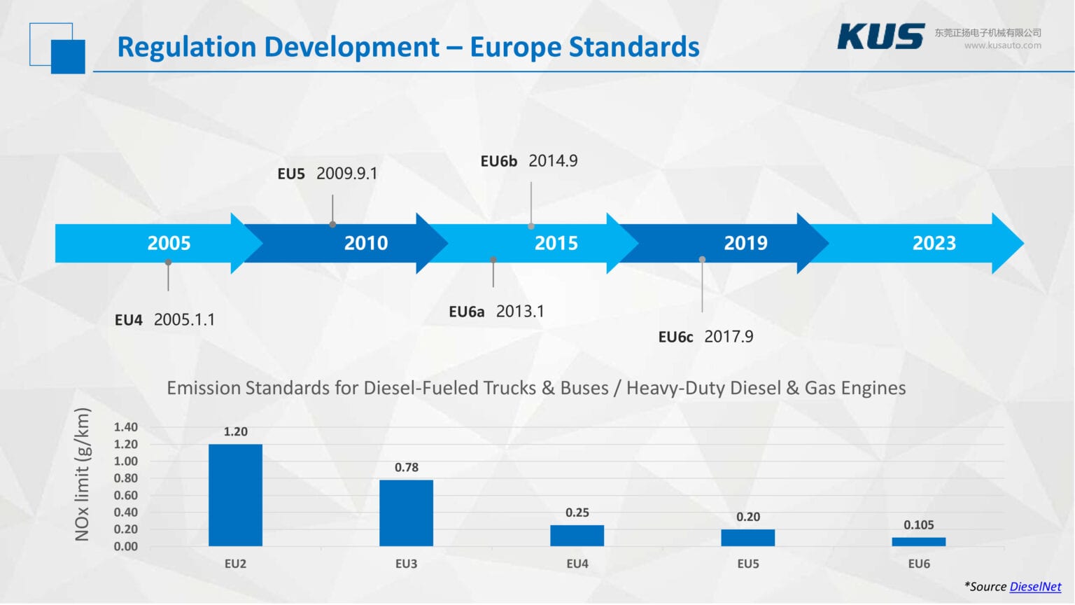 Guide to Global On-road Emission Regulations | KUS Americas, Inc.