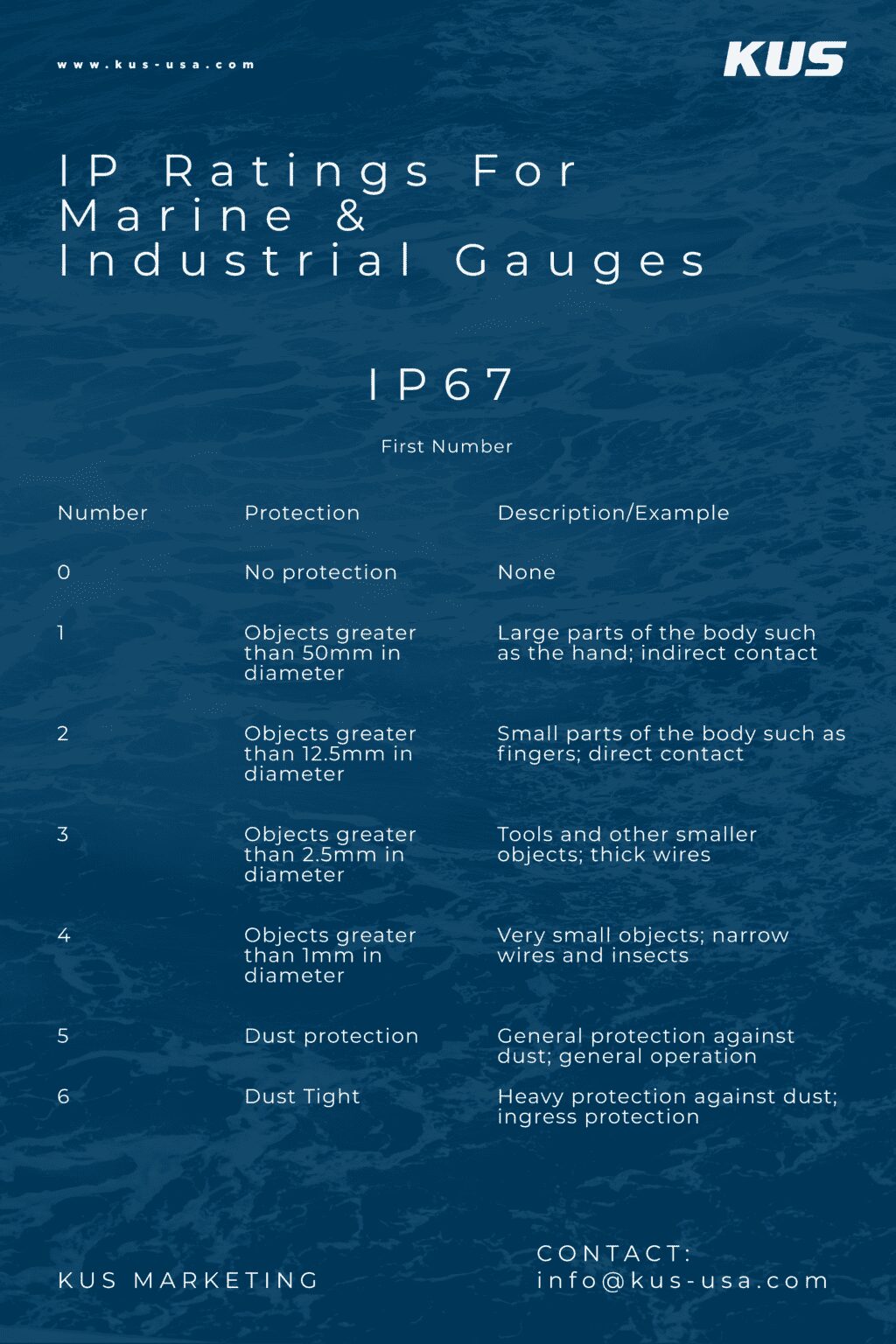 Ingress Protection Ratings for Gauges | KUS Americas, Inc.